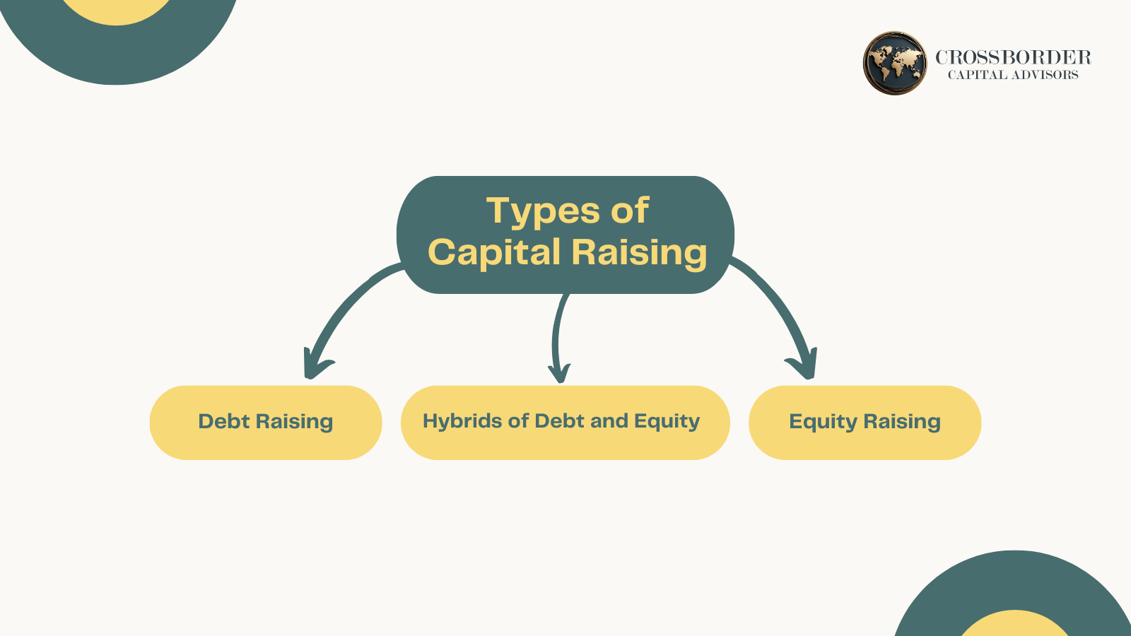 What is Capital Raising and Types of Capital Raising - CBCA